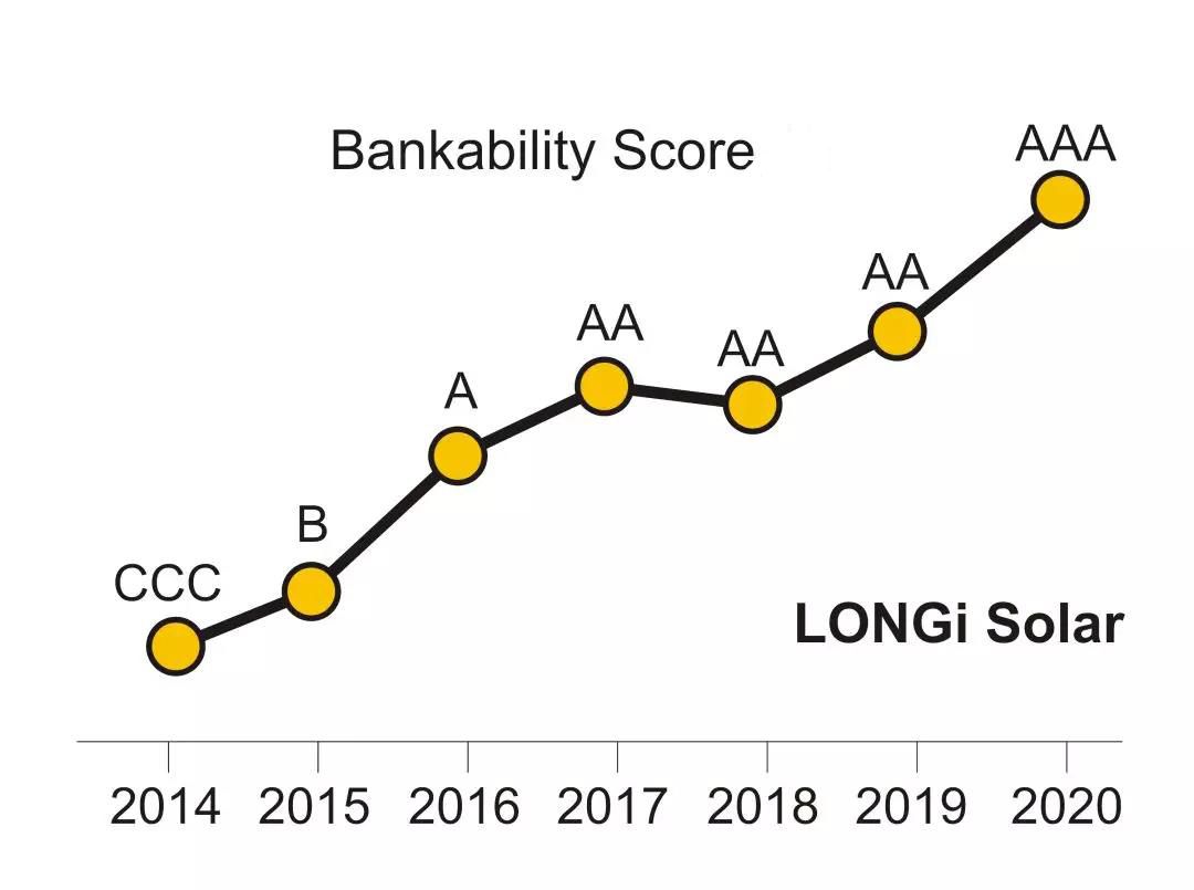 LONGi achieves AAA ranking status in latest PV ModuleTech Bankab