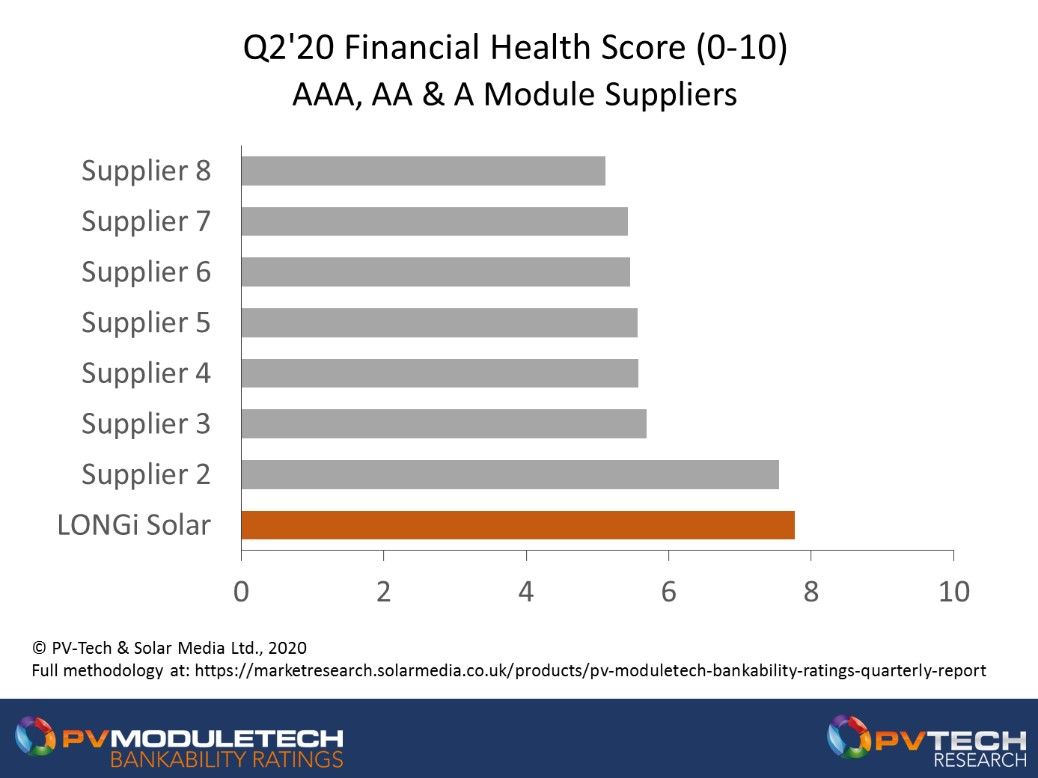 LONGi retains status as only AAA-Rated solar module supplie