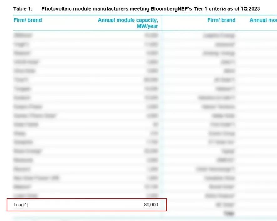 LONGi Ranks Again In BNEF Tier 1 List For Q1 2023 With Its PV Modules